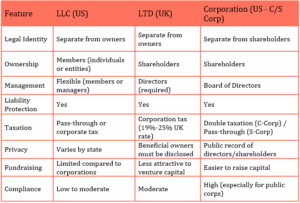 LLC vs LTD vs Corporation: What's the Difference? | WeFormOnline